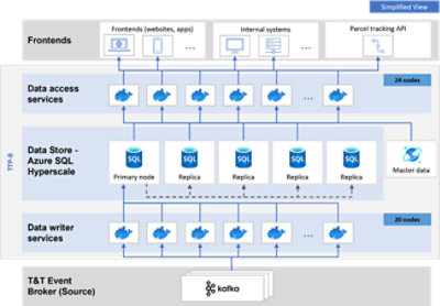 Deutsche Post engineers flexibility and scalability with Azure SQL Database Hyperscale ...